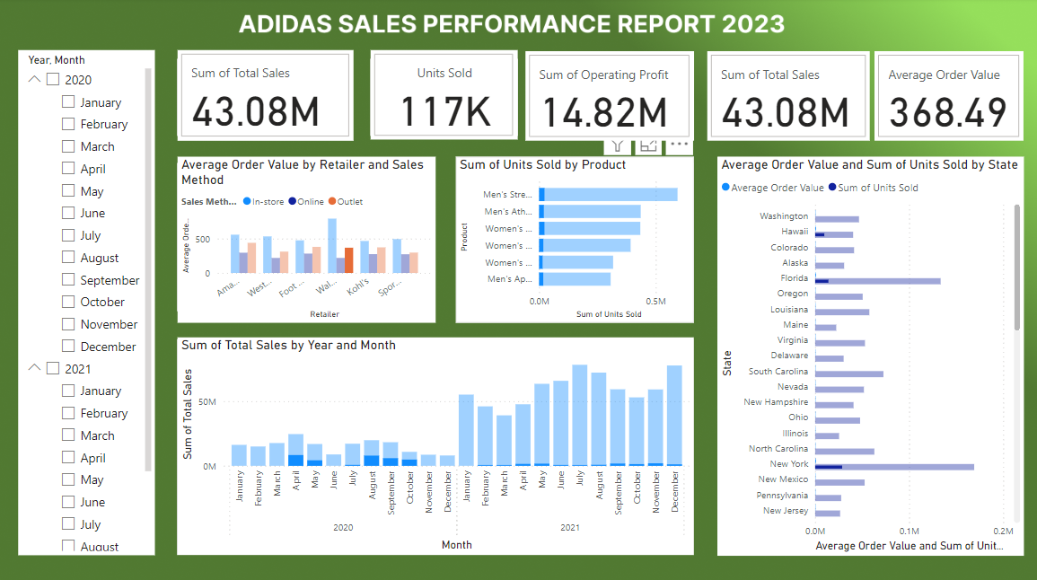 Case Study Analytics: Developing a Business Metrics Dashboard for Adidas - Faiz Azizan Digital ...